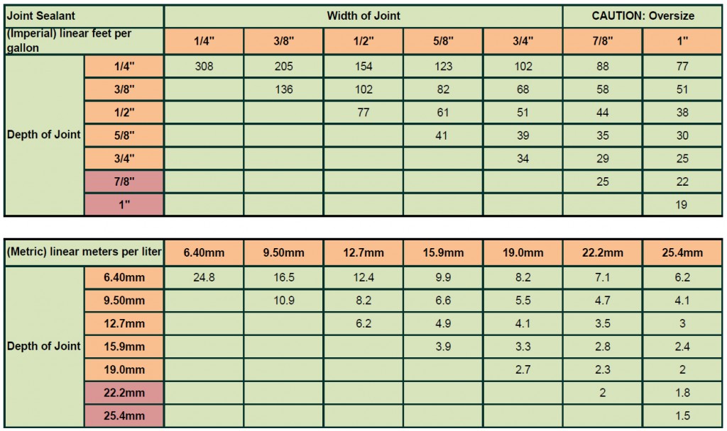 Coverage Charts | Pacific Polymers
